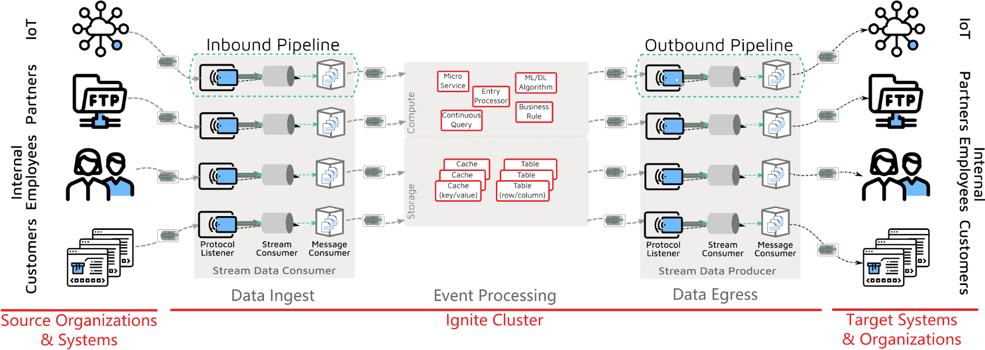 Event Stream Processing with Apache Ignite - Part 2 Event Stream Processing with Apache Ignite - Part 2